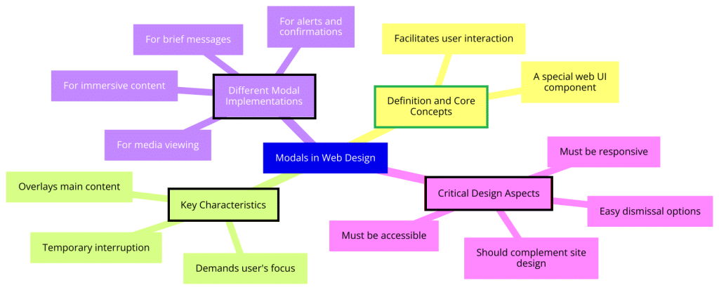 What is a Modal in Web Design?