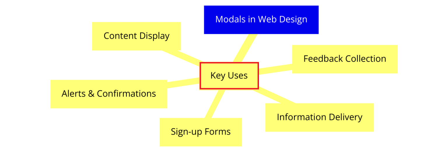 What is a Modal in Web Design?