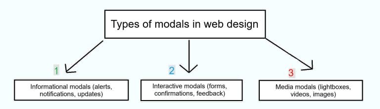 What is a Modal in Web Design?