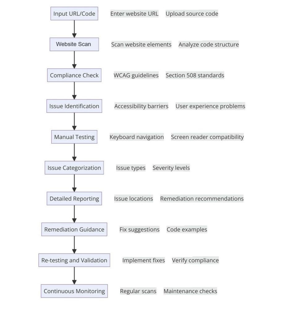 9 Best Web Accessibility Testing Tools + Free To Use