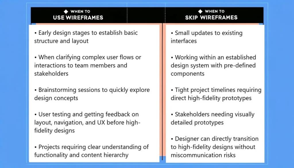 What is Wireframing in UX Design?